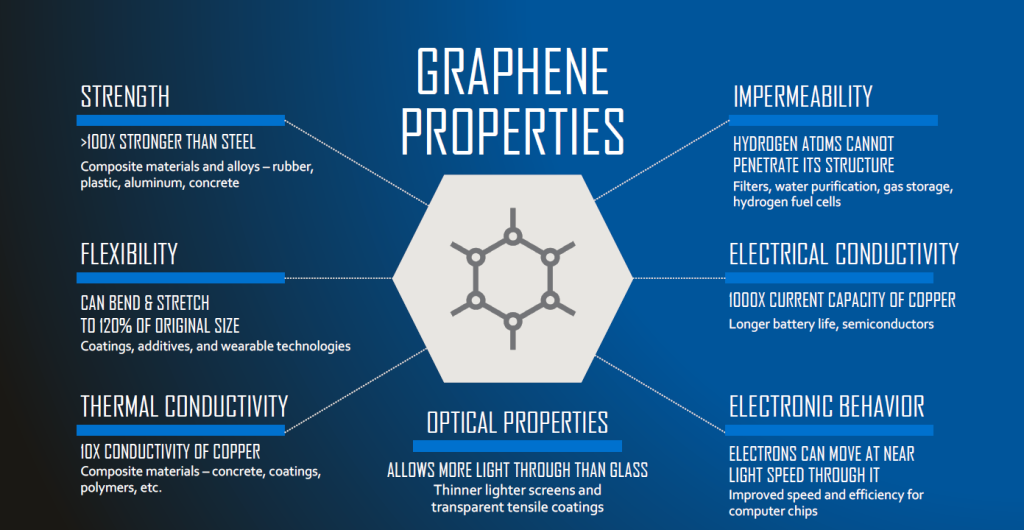 Discover Graphene - TMTP Labs™